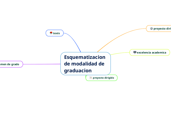 Esquematizacion De Modalidad De Graduacion Mind Map